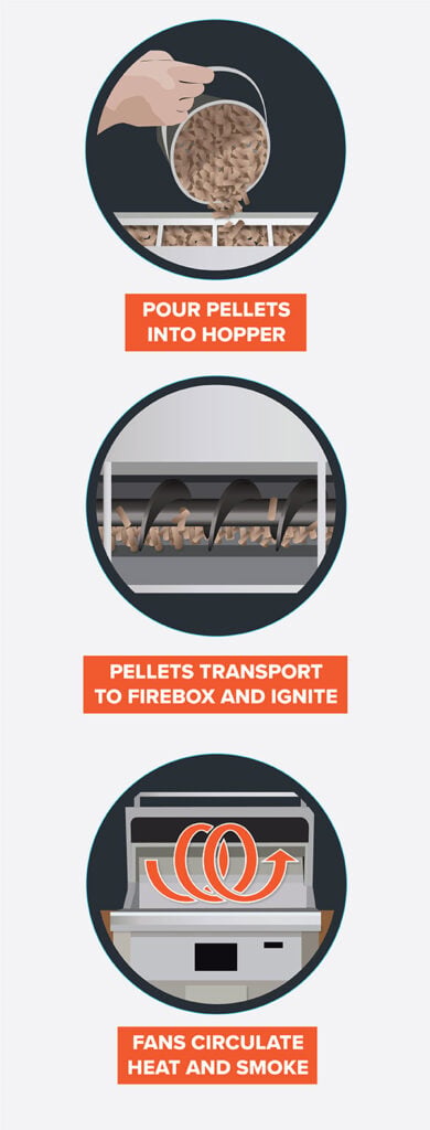 What is a Pellet Grill? 7 Astounding Perks & Why to Buy